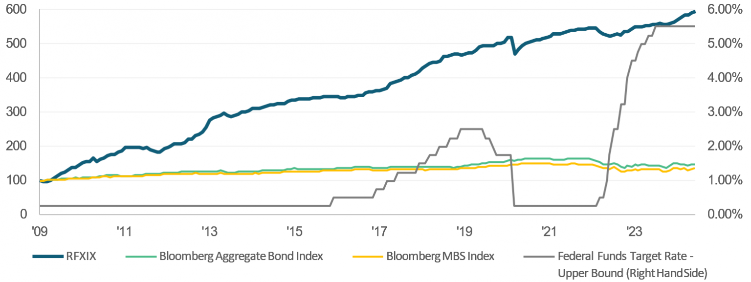 Deciphering Alpha from Beta in Fixed Income | Rational Funds